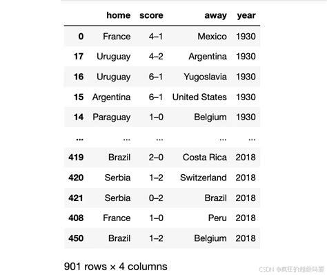 惊呆了！我用 Python 可视化分析和预测了 2024 年 Fifa世界杯泊松分布预测足球比分 Csdn博客