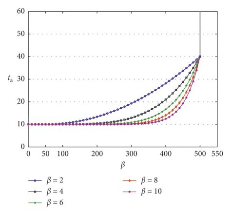 The Impedance Function Taxa A Different Value Of α B Different
