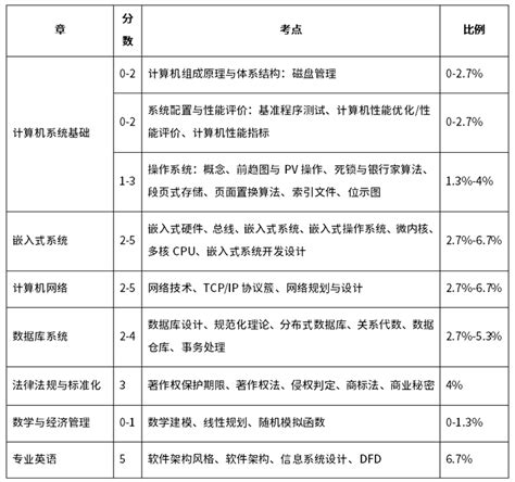 新手一次过软考高级（系统架构设计师）秘笈，请收藏！系统架构高级考什么内容 Csdn博客
