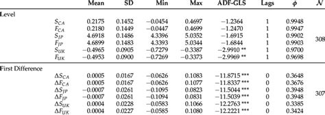 descriptive statistics and unit root tests download scientific diagram