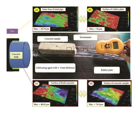 Measurement Of The Friction Reduction And Comparison Of Surface Download Scientific Diagram
