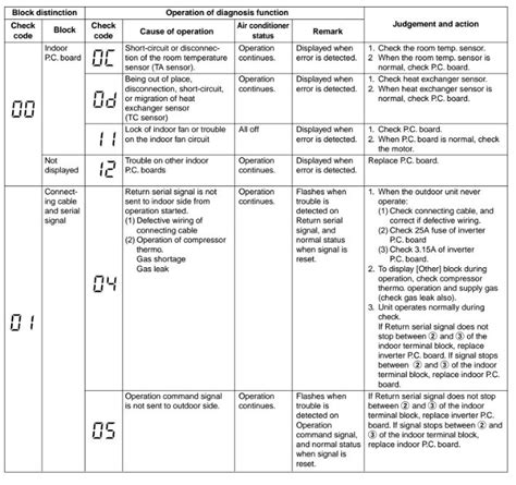 Kelvinator Air Conditioner E1 Error Code At Adelle Messenger Blog