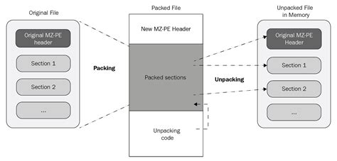 Reconstructing Pe Import Table Cyber Security Architect Redblue Teaming Exploitmalware