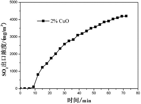 Copper Oxide Loaded Attapulgite Catalyst And Preparation Method And