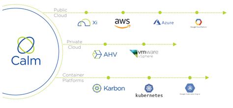 Nutanix CALM Self Service MikadoLabs
