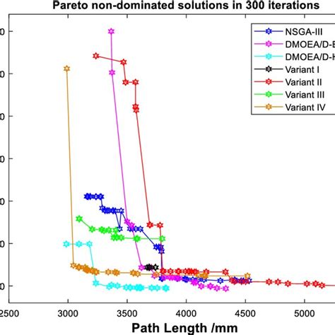 Test Results Comparison Between Effective Algorithms And Four Variants