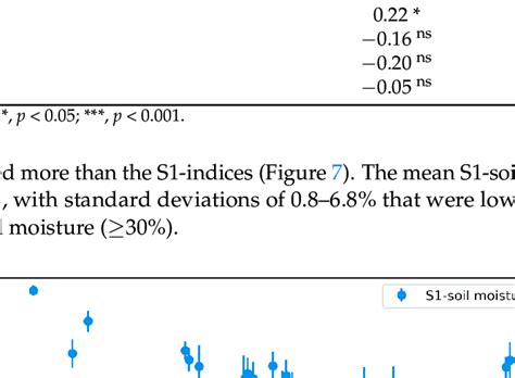Pearson Correlation Coefficients R Between Soil Organic Carbon Soc