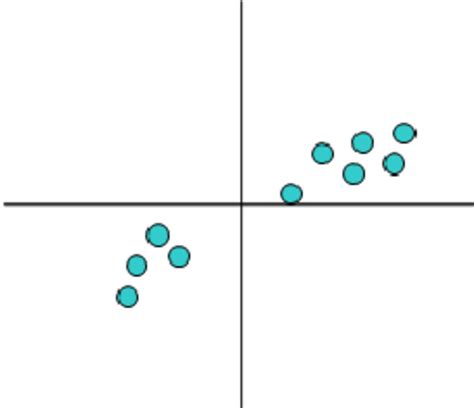 Example Pca Transformation Download Scientific Diagram