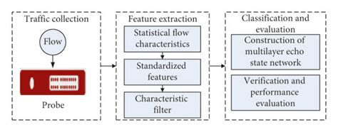 Proposed Ami Network Traffic Detection Framework Download Scientific