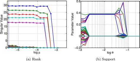 Figure 1 From Scalable Interpretable Multi Response Regression Via Seed
