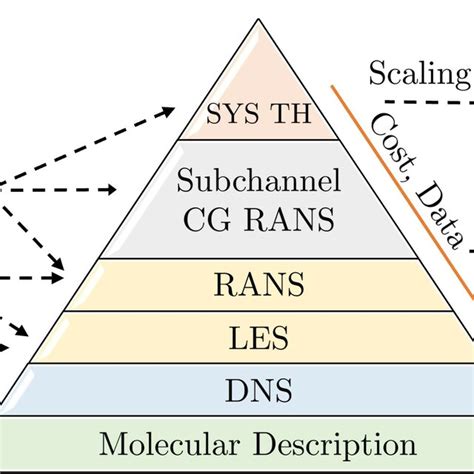 1 Common Modeling Approaches In Cfd And Nuclear Th Download