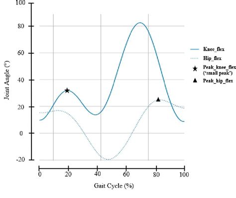 Figure From Comparison Between Accelerometer And Gyroscope In Predicting Level Ground Running