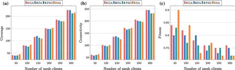 Impact Of Varying The Number Of Mesh Clients On A Coverage B