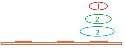 Javamadesoeasy Jmse Towers Of Hanoi Problem With N Disks In Java