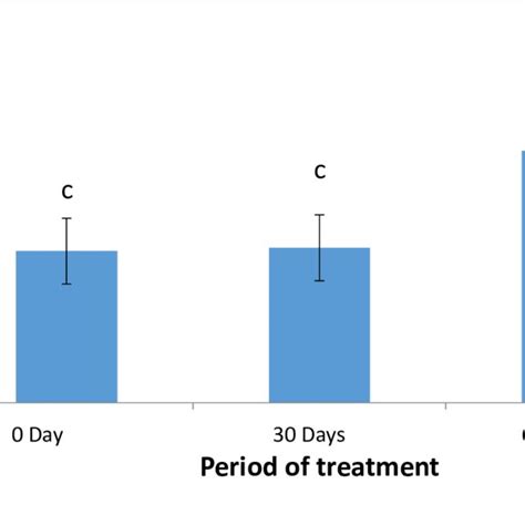 Serum Alanine Transaminase Alt Activity U L Values Are Expressed
