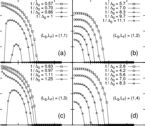 Temperature Dependence Of The Self Consistent Superconducting Gap For