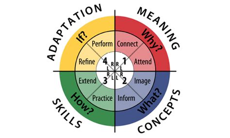 What Is The 4mat 4mat Learning Model And Styles 4mat 4learning