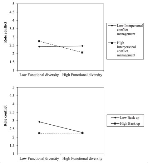 Moderating Effects Of Team Processes On Functional Diversity Role Download Scientific Diagram