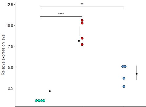 How To Add A Jitter To Ggdotplot · Issue 178 · Kassambaraggpubr · Github