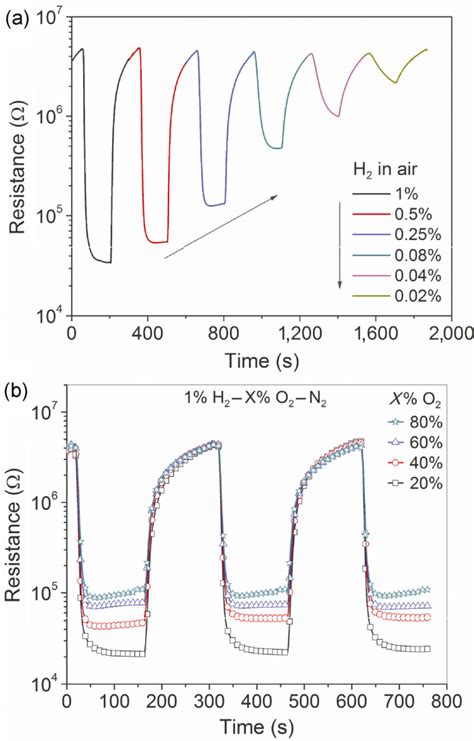 A Electrical Resistance Response Of A Pt Sno 2 Composite Nanoceramic