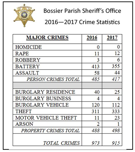 Bossier Parish Female Inmates