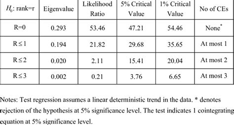 Johansens Log Likelihood Test For Cointegration Number Of Lags 3