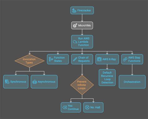 Sinad On Linkedin Aws Lamdba Firecracker Kvm Serverless Eventdriven Cloudcomputing