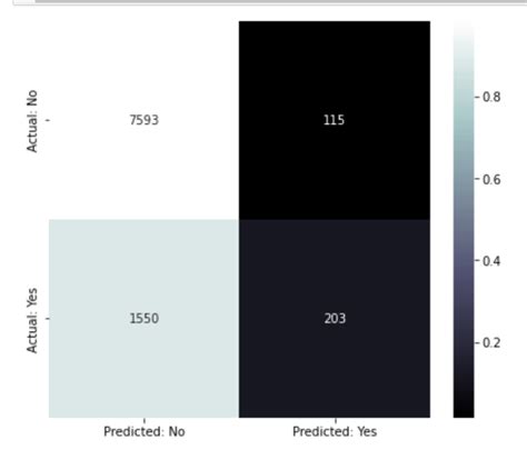 Bank Customer Churn Prediction Using Logisitic Regression