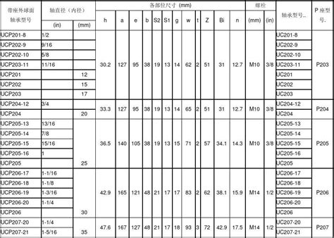带座外球面轴承规格表 word文档免费下载 文档大全