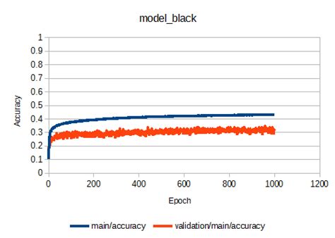 Chainerでオセロのaiをつくってみる ～後編～ Qiita