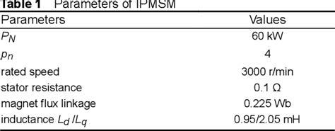 Table 1 From Sensorless Flux Adaption Dtfc Of An Ipmsm Based On An