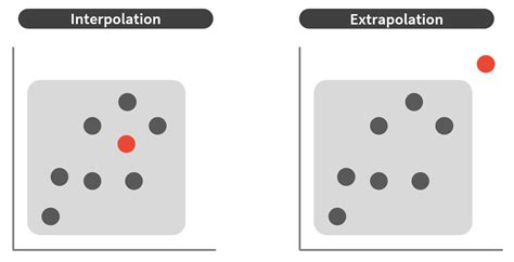 The Machine Learning Guide For Predictive Accuracy Interpolation And
