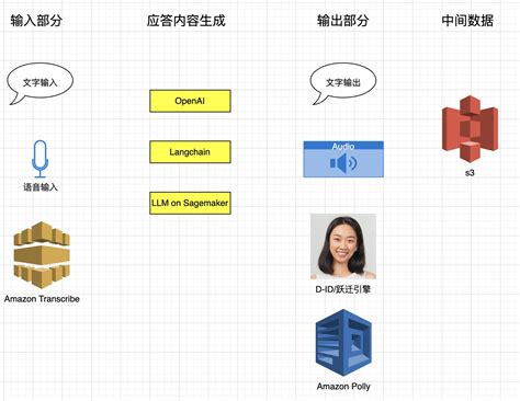 亚马逊云科技生成式AI技术辅助教学领域近实时智能应答2D数字人搭建