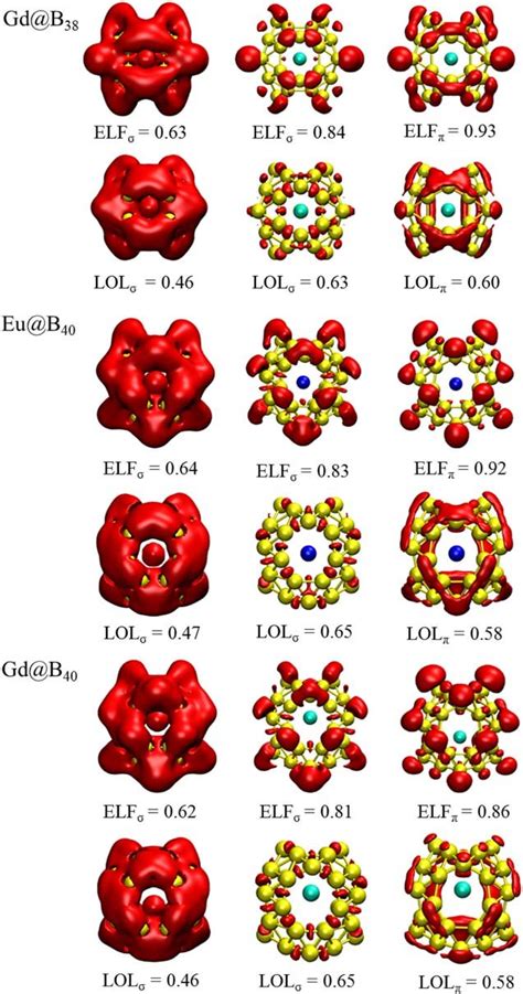 Fig Ure 6 Plots Of Electron Localization Function Elf And Localized Download Scientific