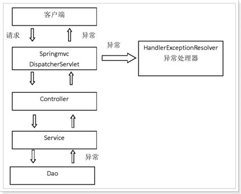 springmvc异常处理 非注解与注解 lichangyun 博客园