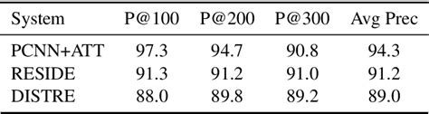 Fine Tuning Pre Trained Transformer Language Models To Distantly Supervised Relation Extraction