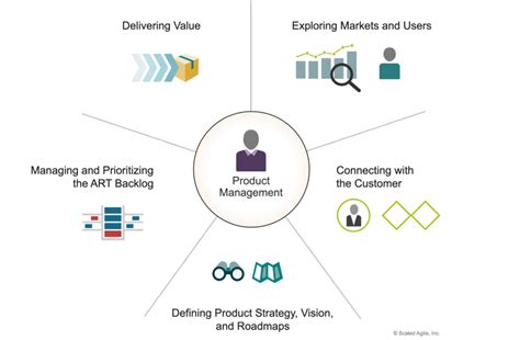 Product Management Using Scaled Agile Framework Safe Safe In Jira