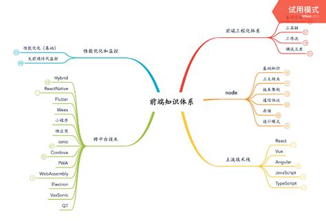 前端知识体系 全栈系列（图谱大纲） Csdn博客