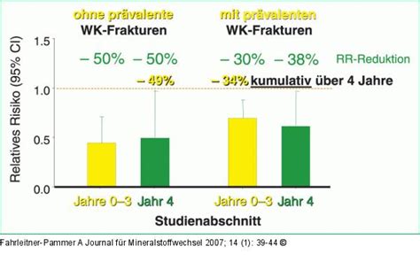 Abbildung 3 Frakturrisiko