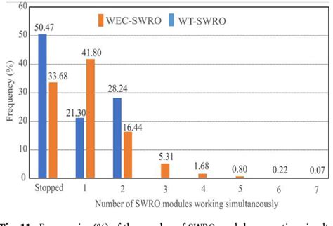 figure 11 from design and performance simulation comparison of a wave