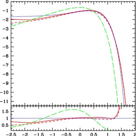Cusp Multiplicity Functions At Z 0 5 10 And 20 From Left To Right