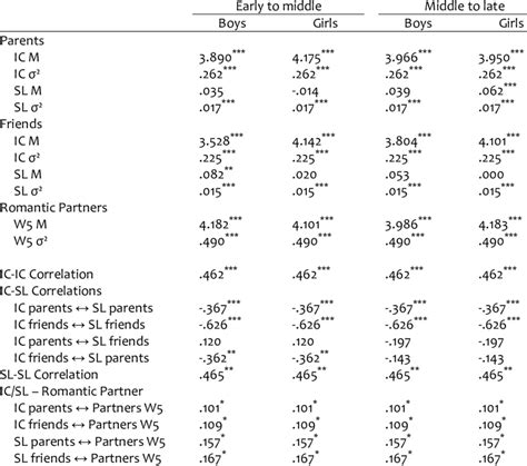 2 Results Of Multigroup Multivariate Latent Growth Curve Model Download Table