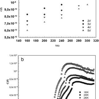 R I As A Function Of A Temperature And B Voltage For Various