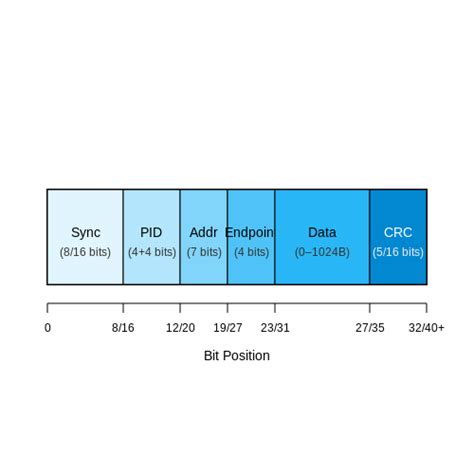Usb Interface Tutorials On Electronics Next Electronics