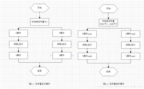 线程与信号量 Csdn博客