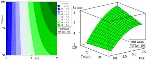 Contour And Response Surface Plot Depicting The Effect Of Ip And Ton On