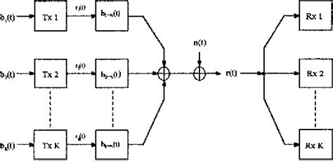 Figure 1 From Performance Analysis Of A Ds Ss Cdma Communication System With Multi User
