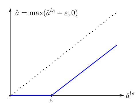 2 Soft Threshold Link Between The Lasso Estimator And The Least Download Scientific Diagram