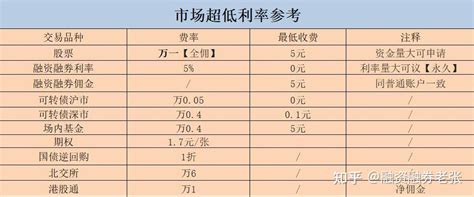 融资融券怎么开通可以不去营业部开通吗 知乎