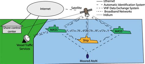Communication Technologies That Can Be Leveraged For Collaborative Download Scientific Diagram